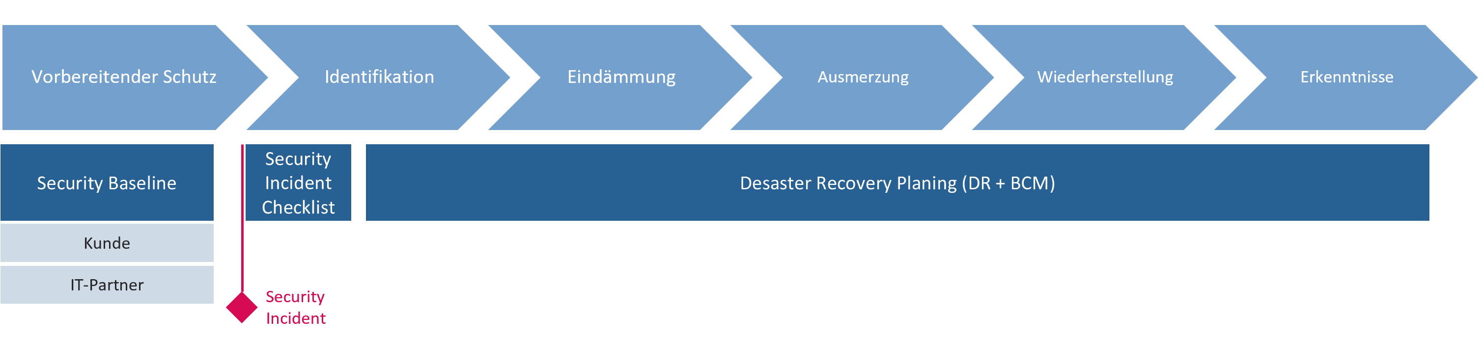 Unverzichtbar: Security Baseline und Security Incident Checklist